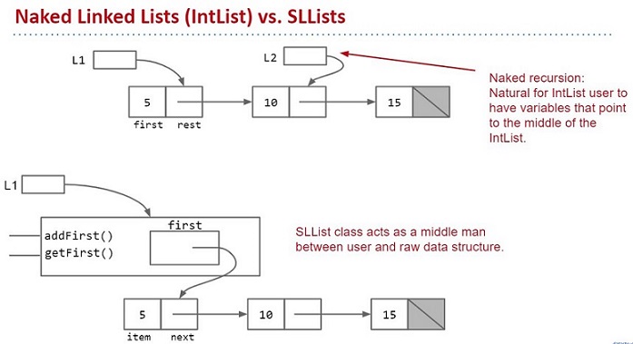 Cs61b5 Sllists Nested Classes Sentinel Nodes Gogo Wangs Blog 